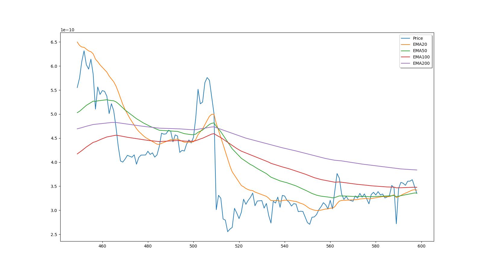 Perezoso Exponential Moving Averages