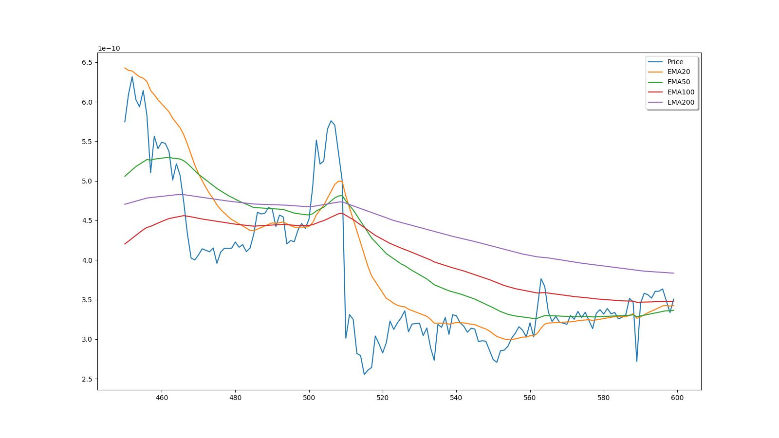 Perezoso Exponential Moving Averages