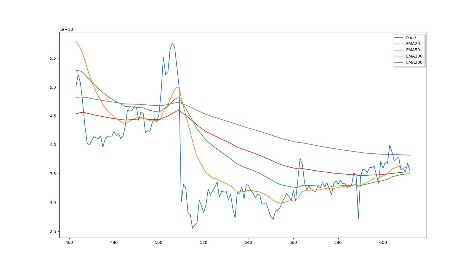 Perezoso Exponential Moving Averages