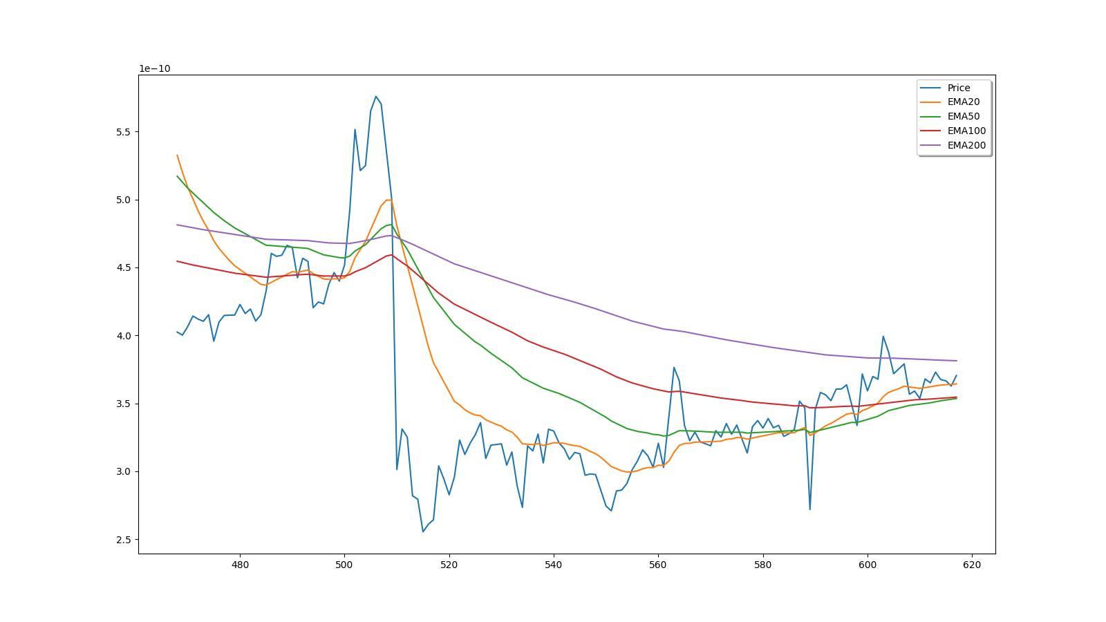 Perezoso Exponential Moving Averages