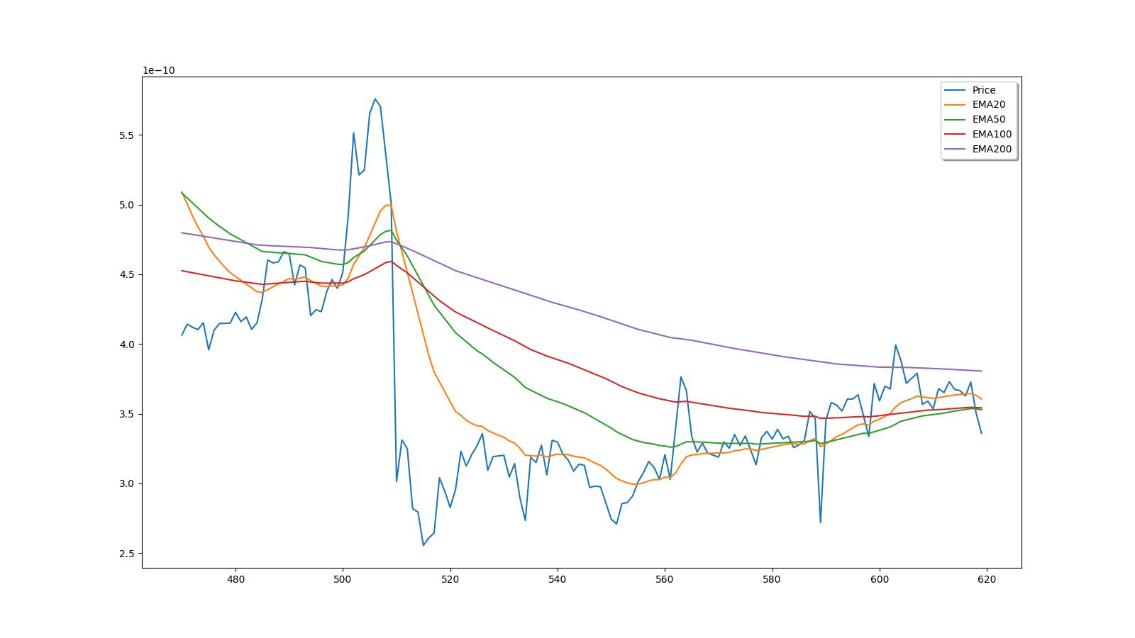 Perezoso Exponential Moving Averages