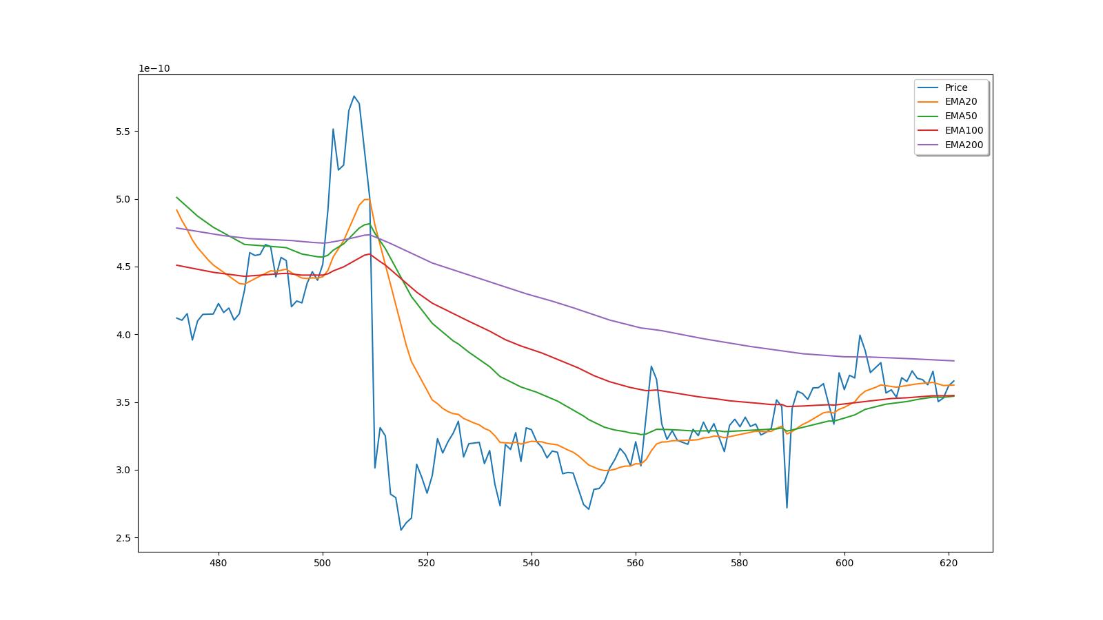 Perezoso Exponential Moving Averages