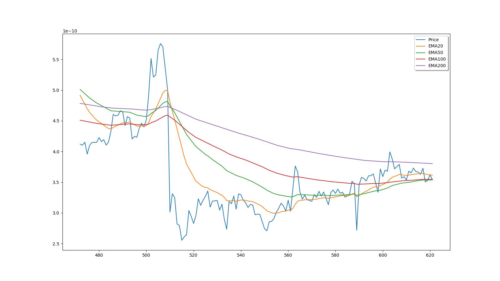 Perezoso Exponential Moving Averages