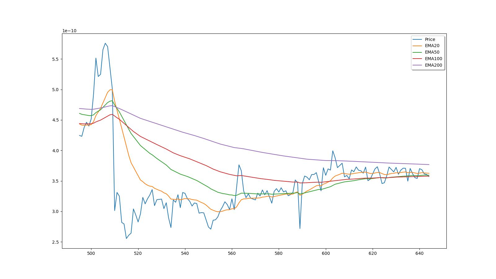 Perezoso Exponential Moving Averages