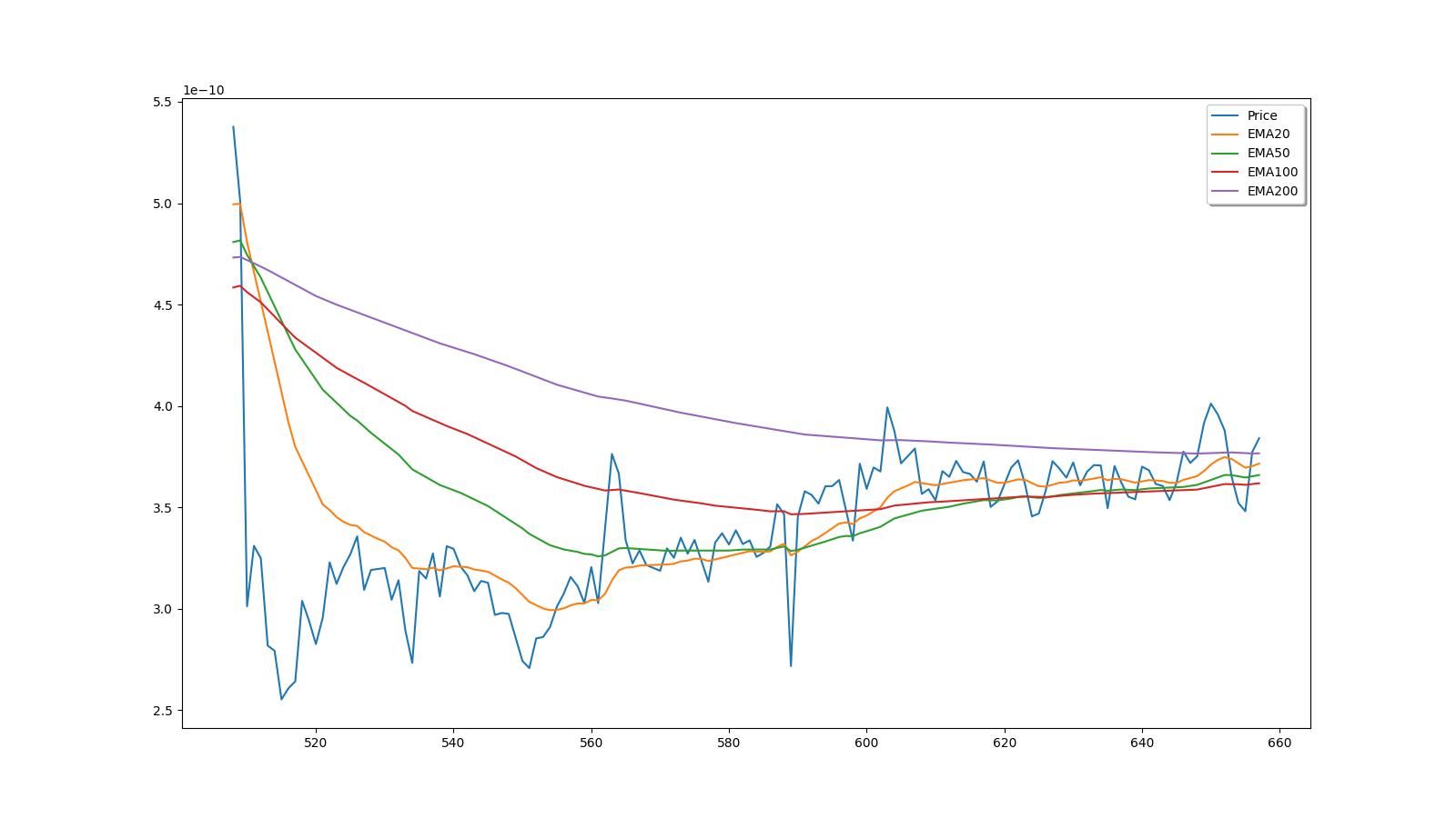 Perezoso Exponential Moving Averages