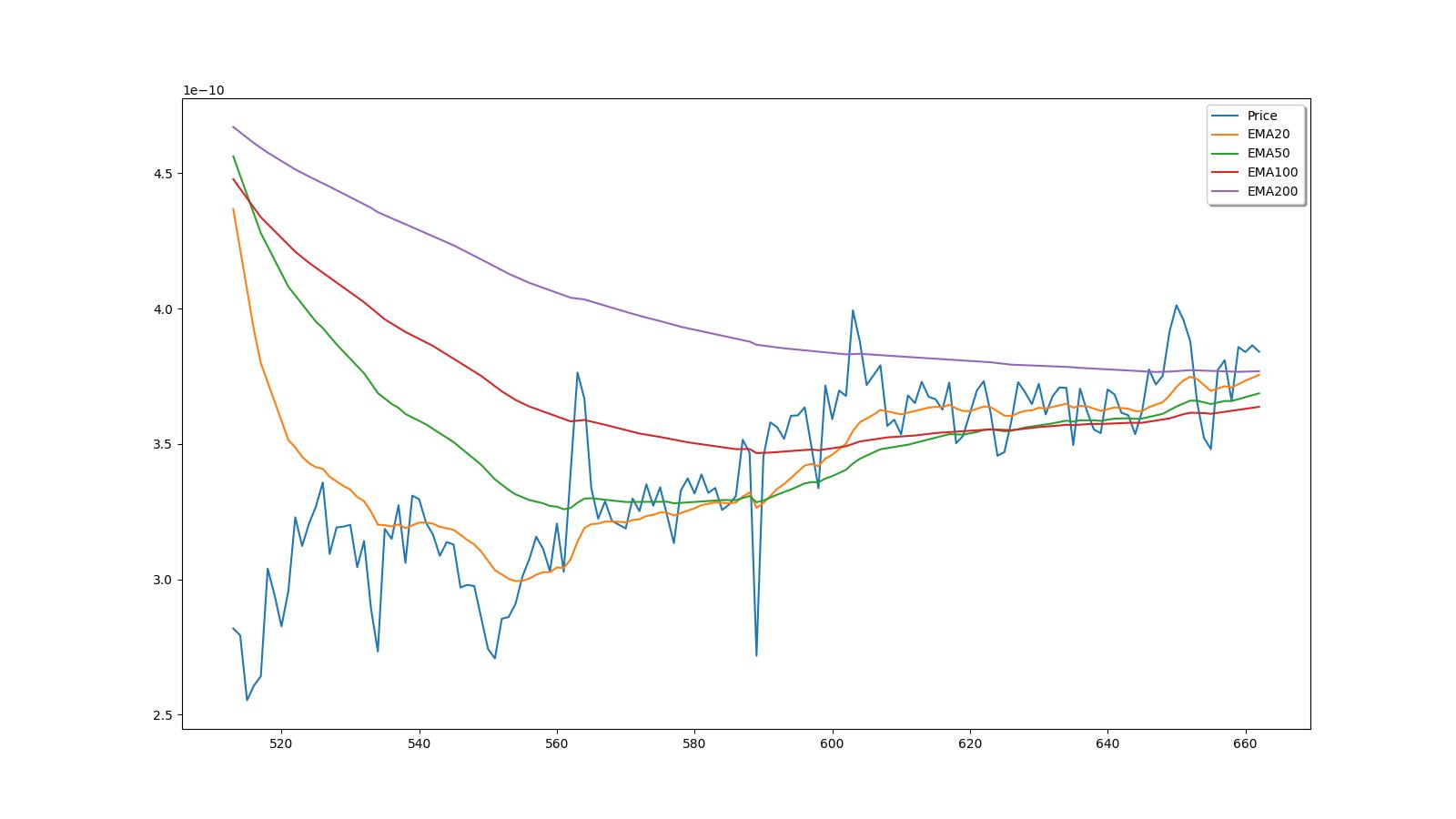 Perezoso Exponential Moving Averages