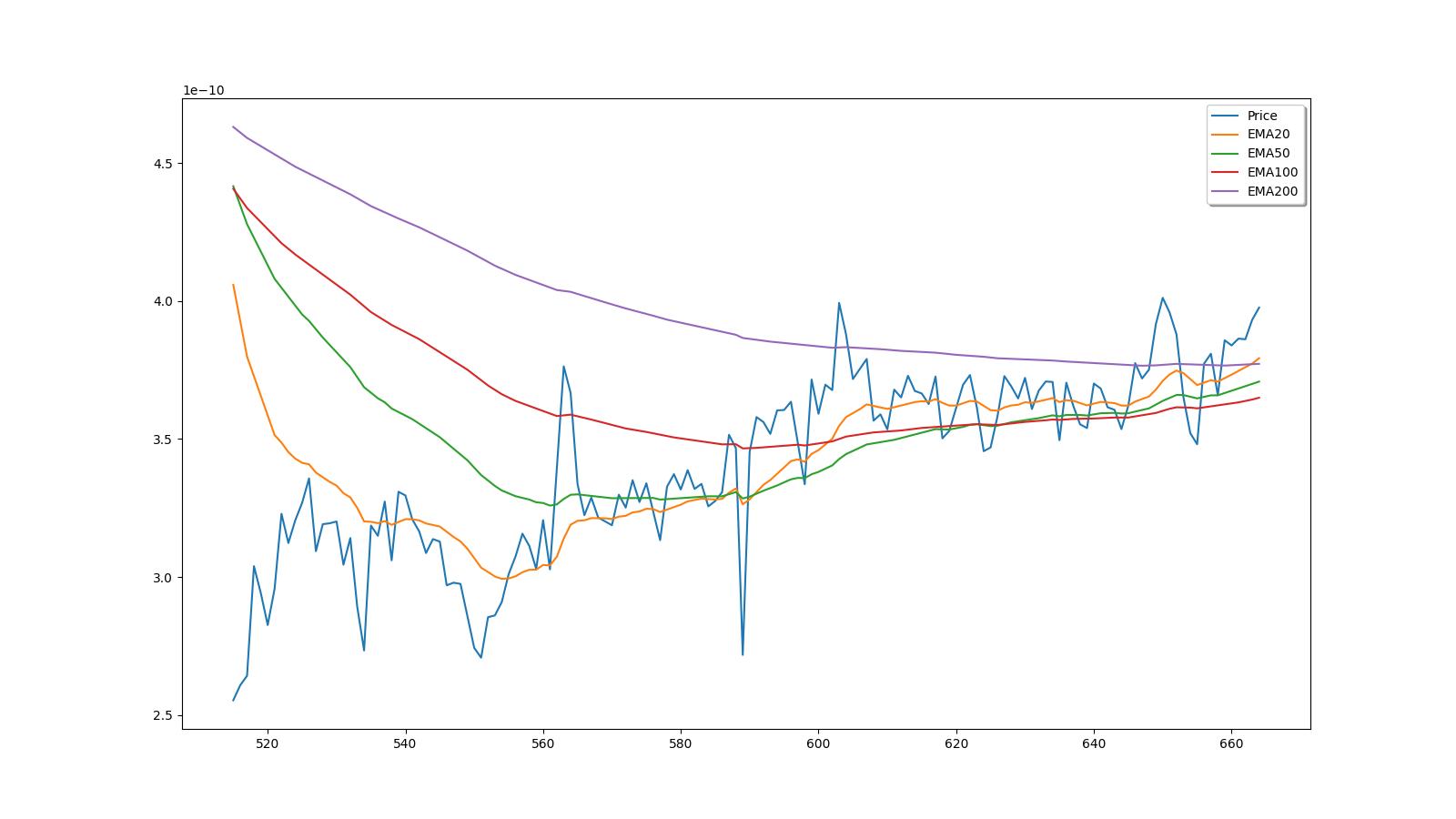 Perezoso Exponential Moving Averages