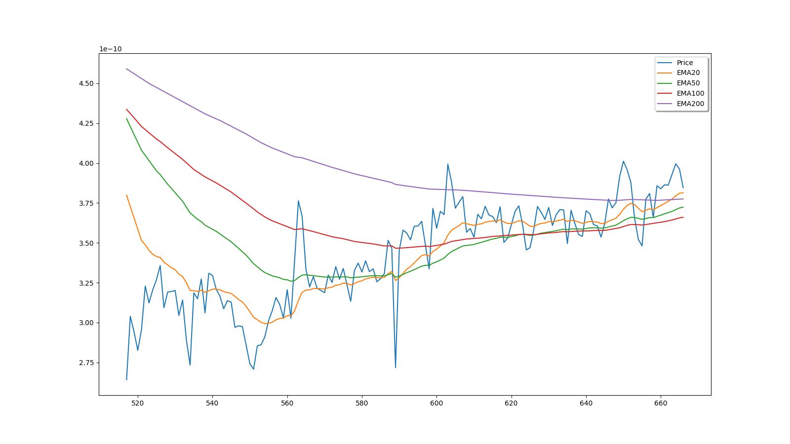 Perezoso Exponential Moving Averages
