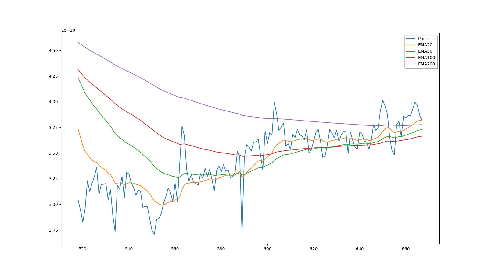 Perezoso Exponential Moving Averages