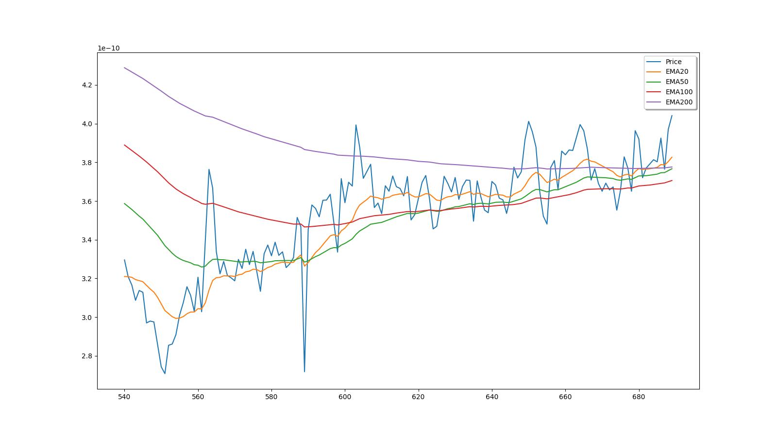 Perezoso Exponential Moving Averages