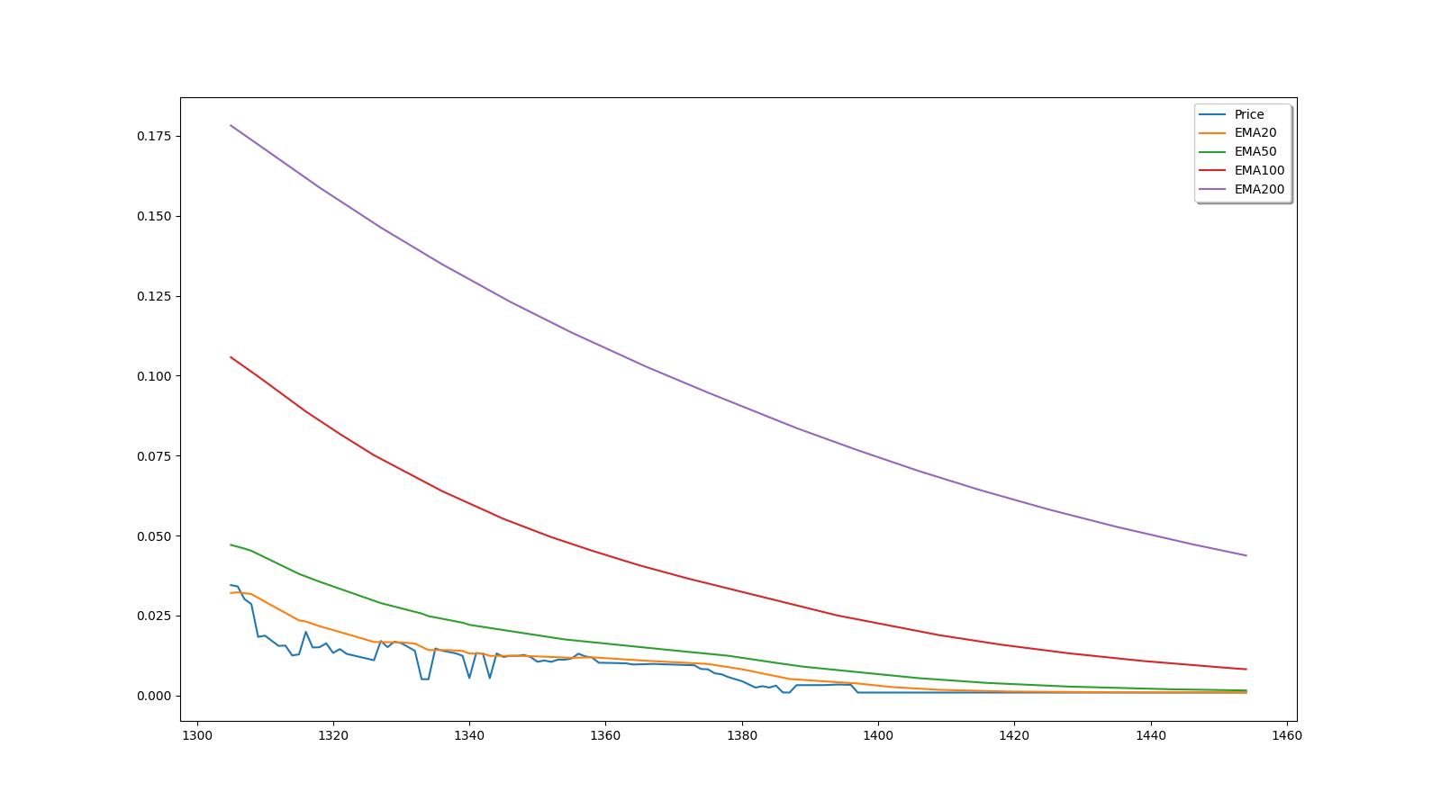 PERI Finance Exponential Moving Averages