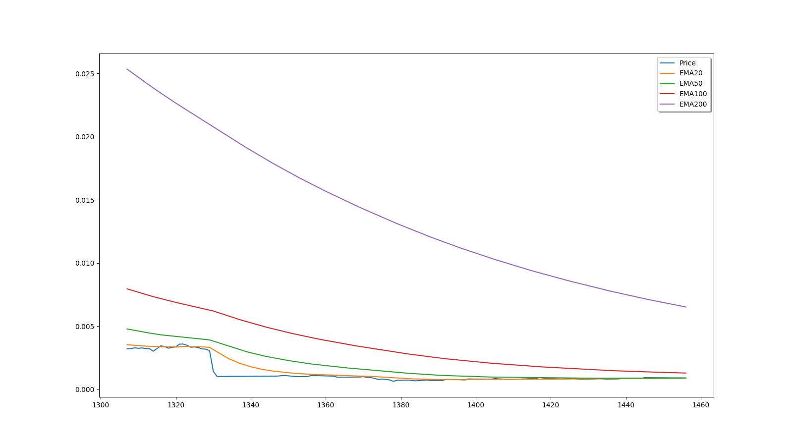 Perion Exponential Moving Averages