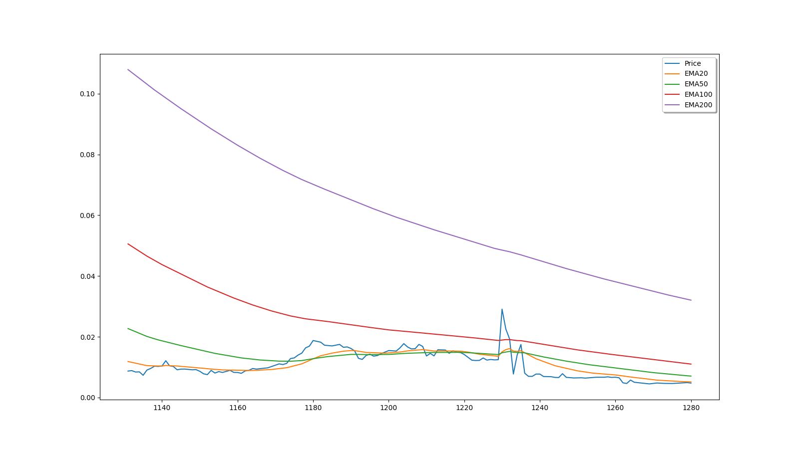 Perion Exponential Moving Averages