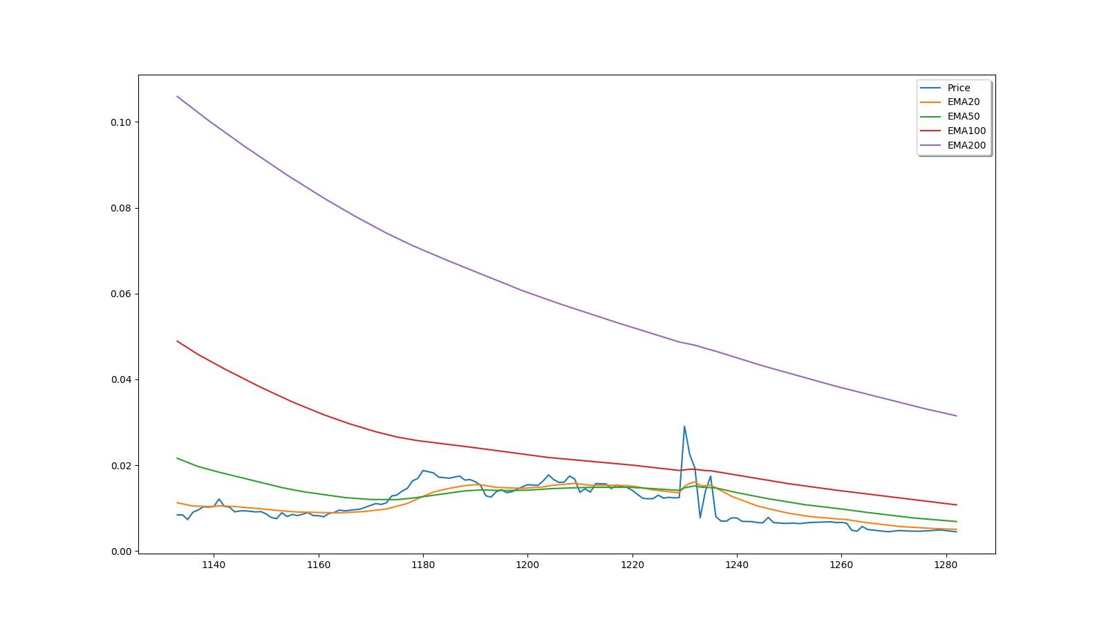 Perion Exponential Moving Averages