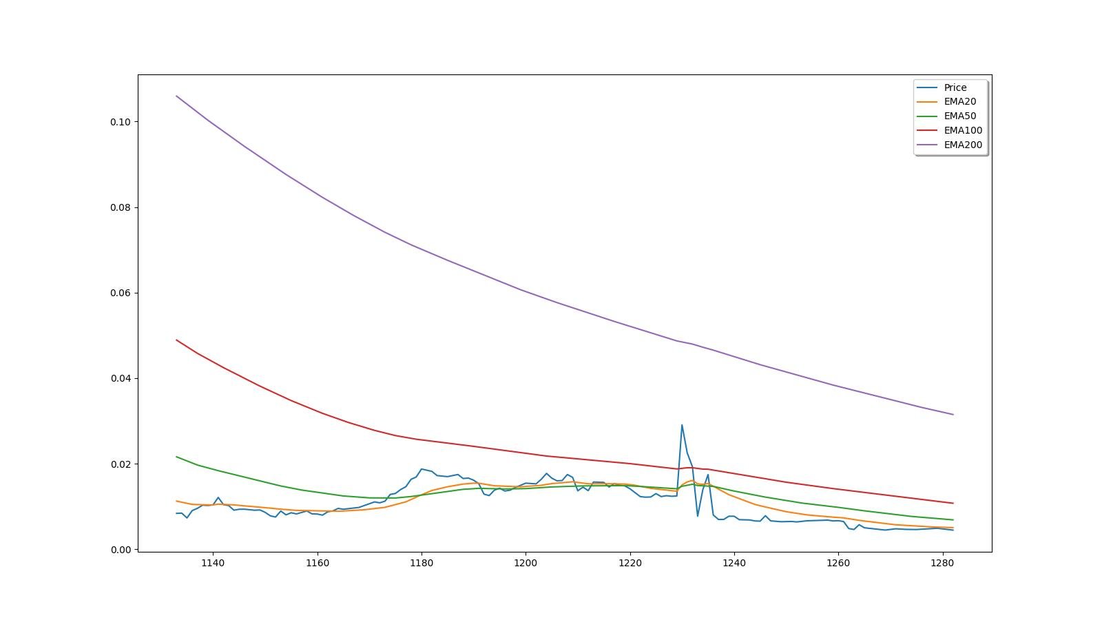 Perion Exponential Moving Averages