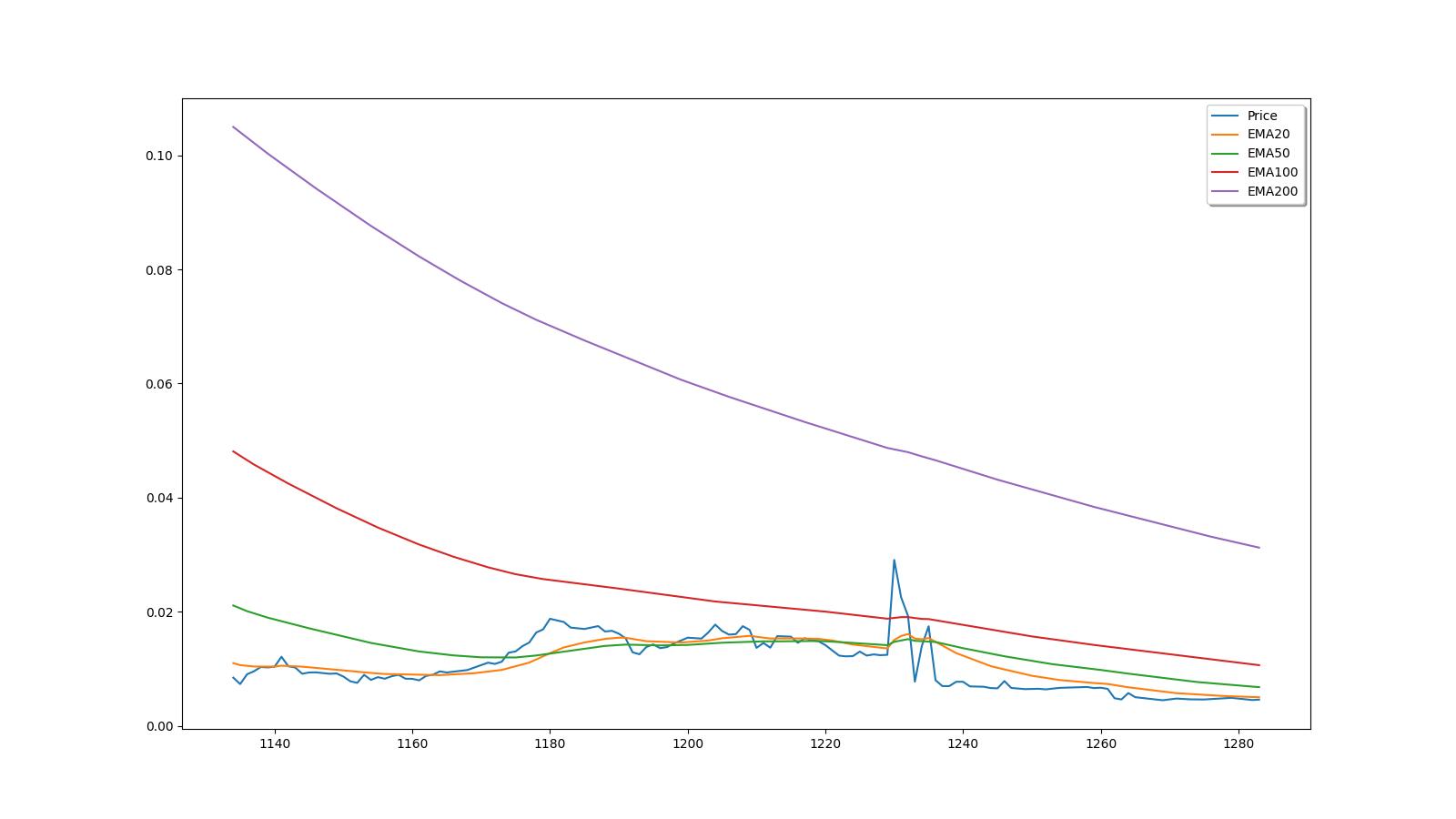 Perion Exponential Moving Averages