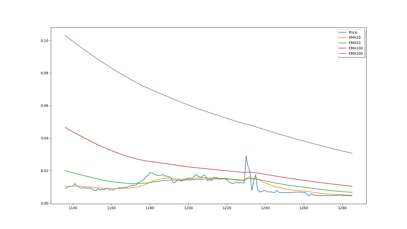 Perion Exponential Moving Averages