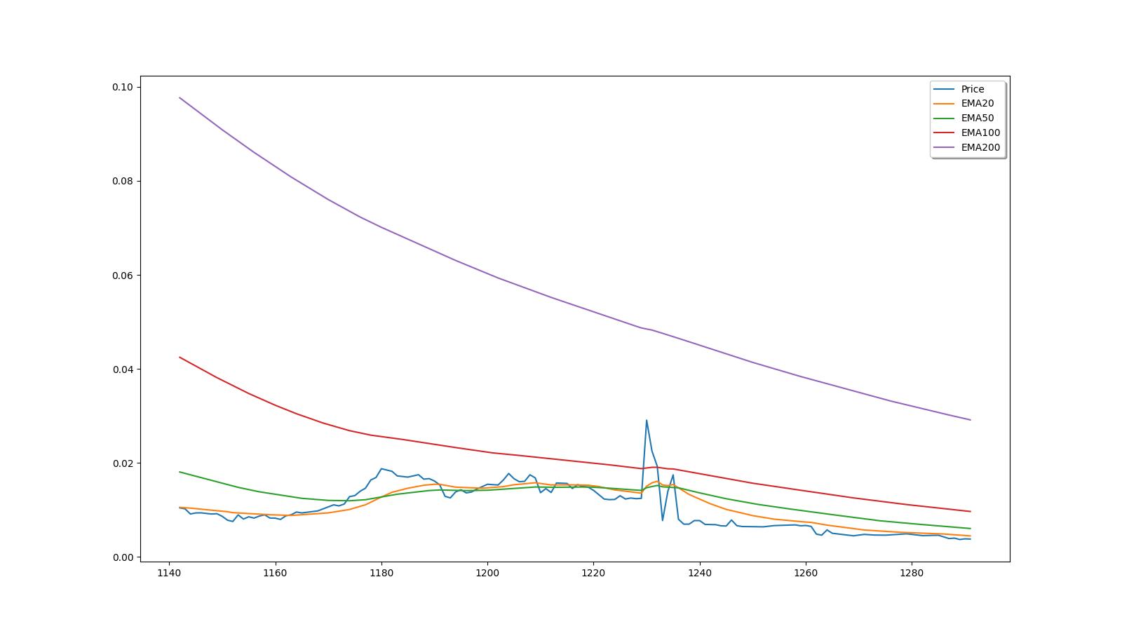 Perion Exponential Moving Averages