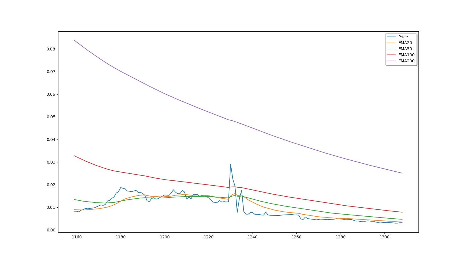 Perion Exponential Moving Averages