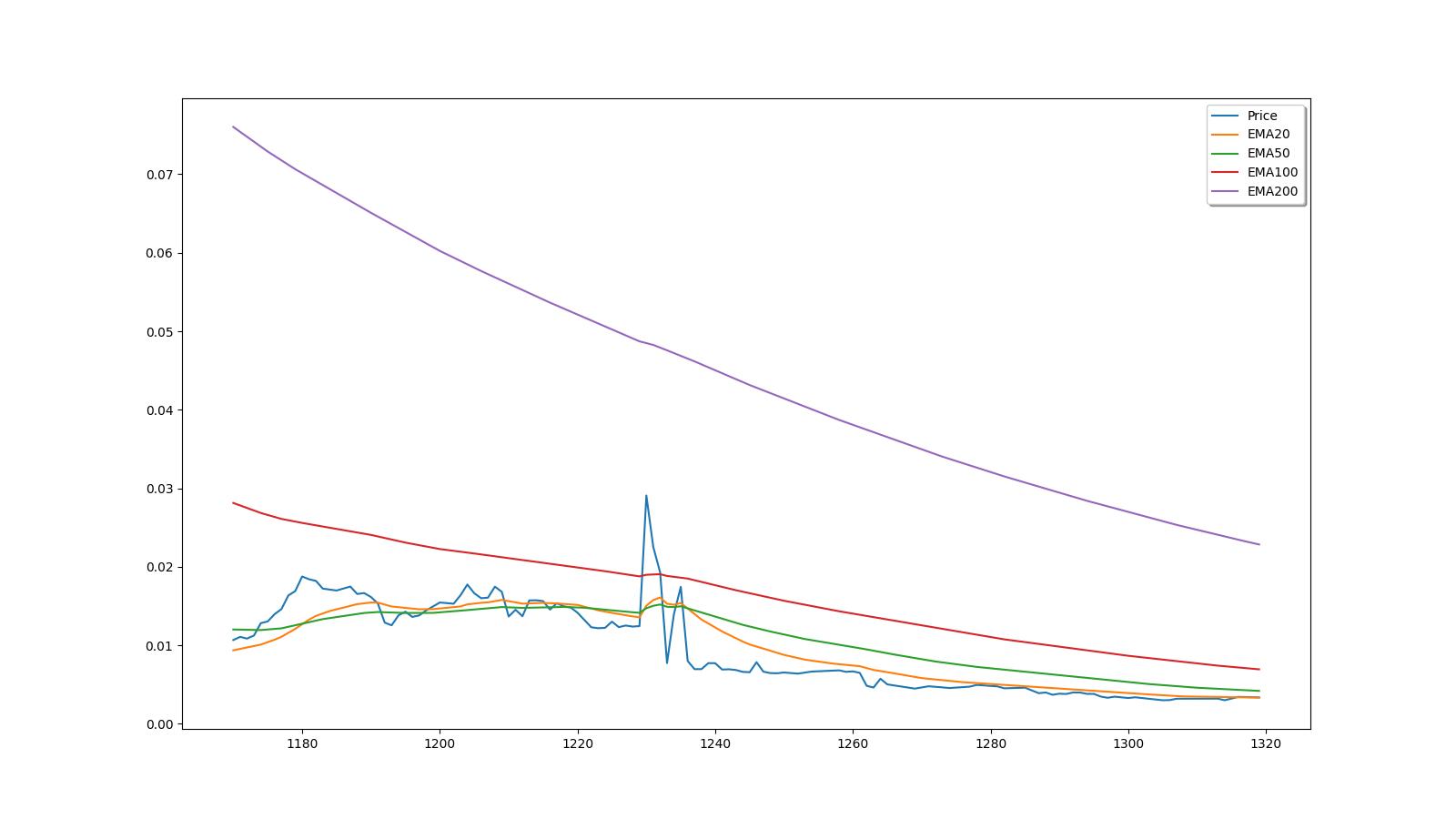 Perion Exponential Moving Averages