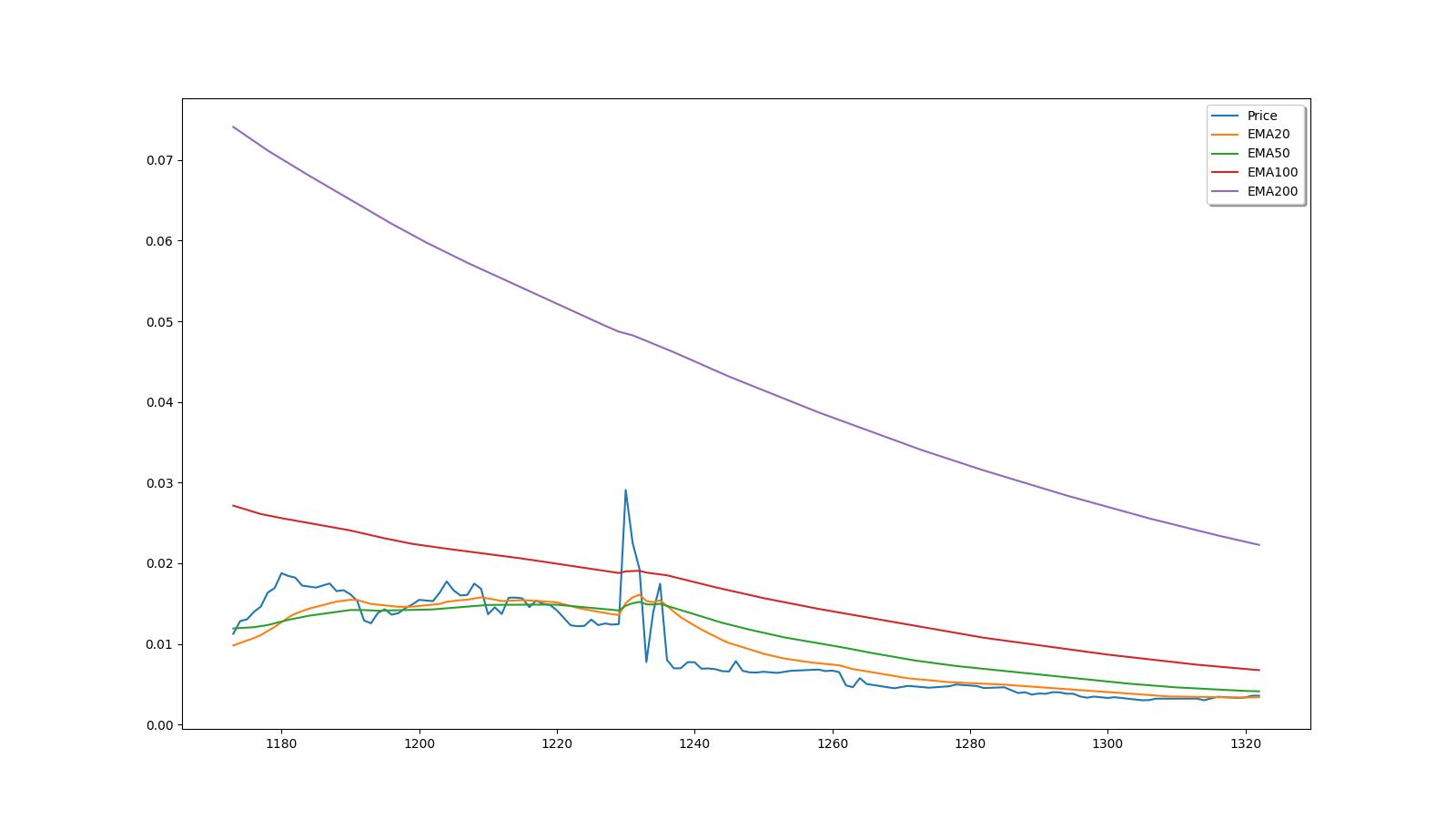 Perion Exponential Moving Averages
