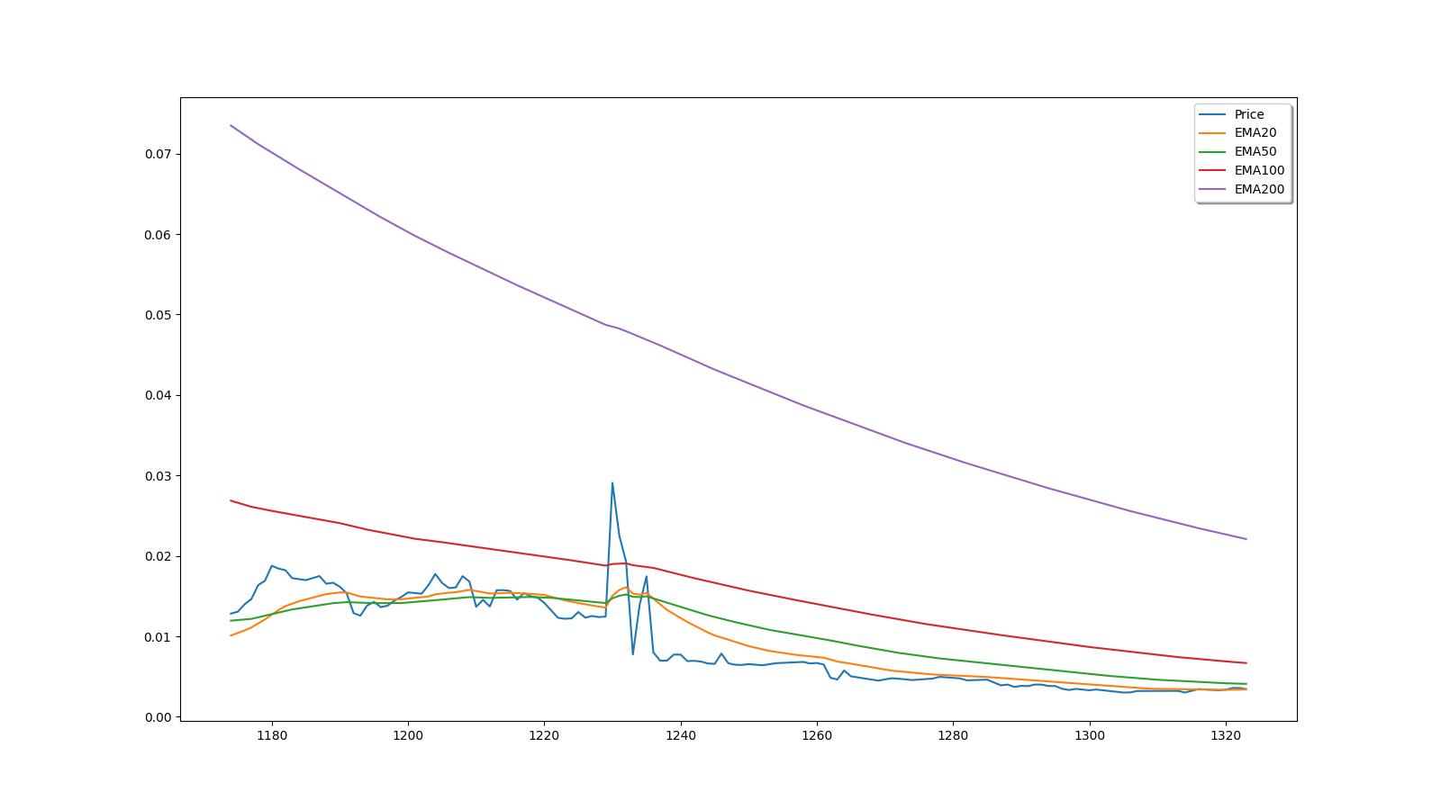 Perion Exponential Moving Averages