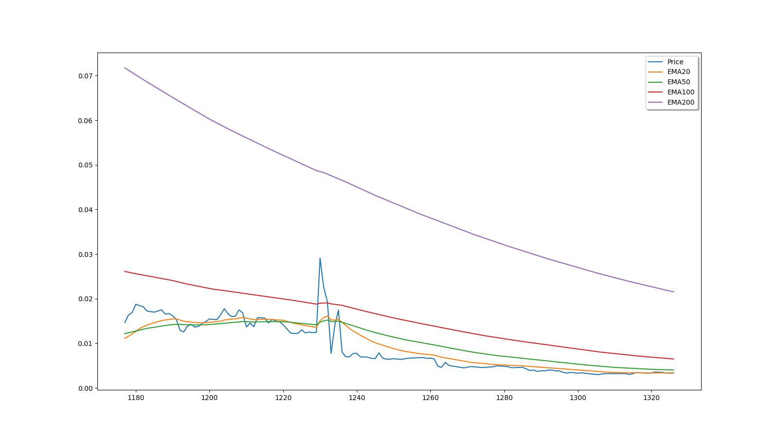 Perion Exponential Moving Averages