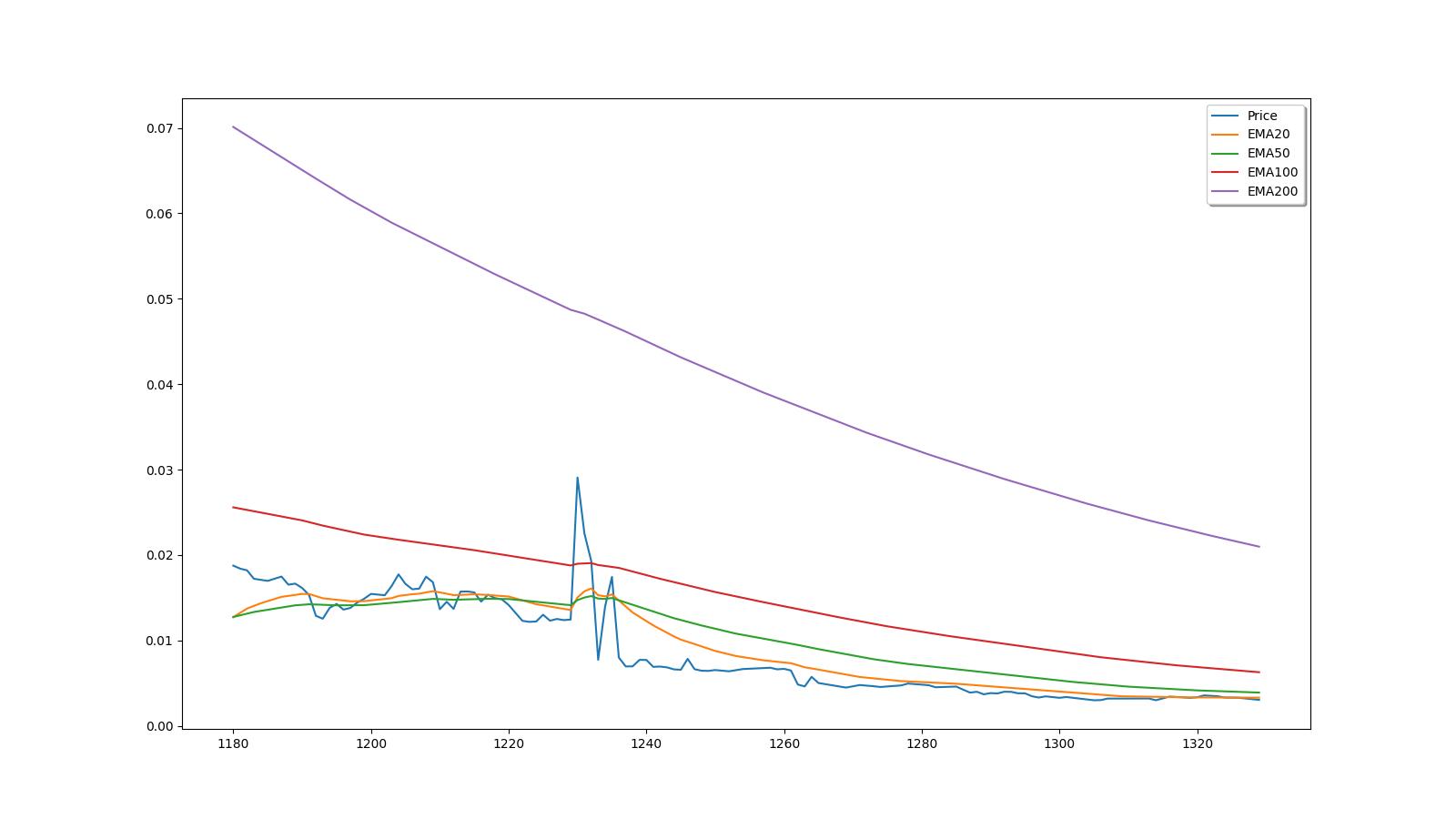 Perion Exponential Moving Averages