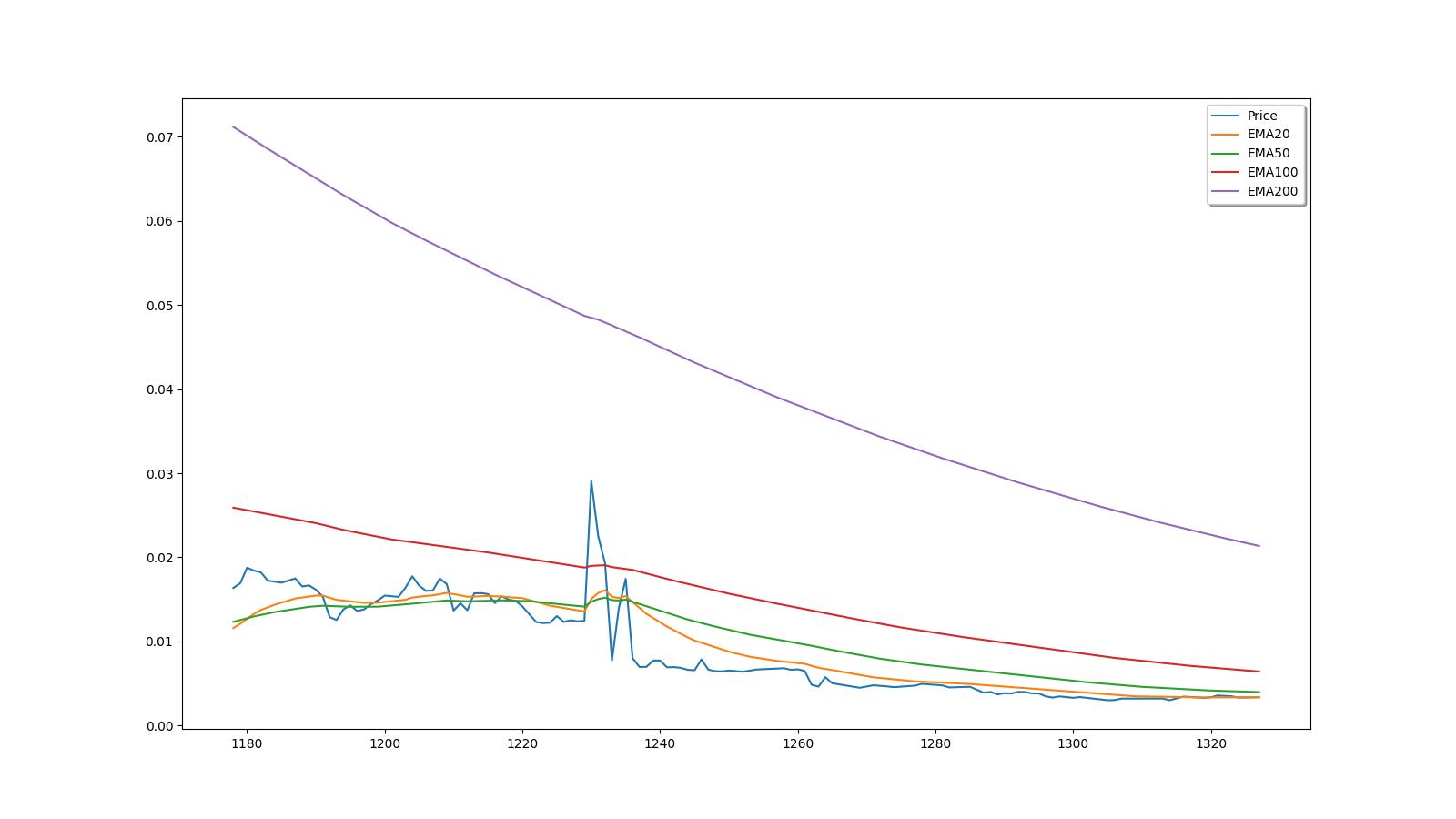 Perion Exponential Moving Averages