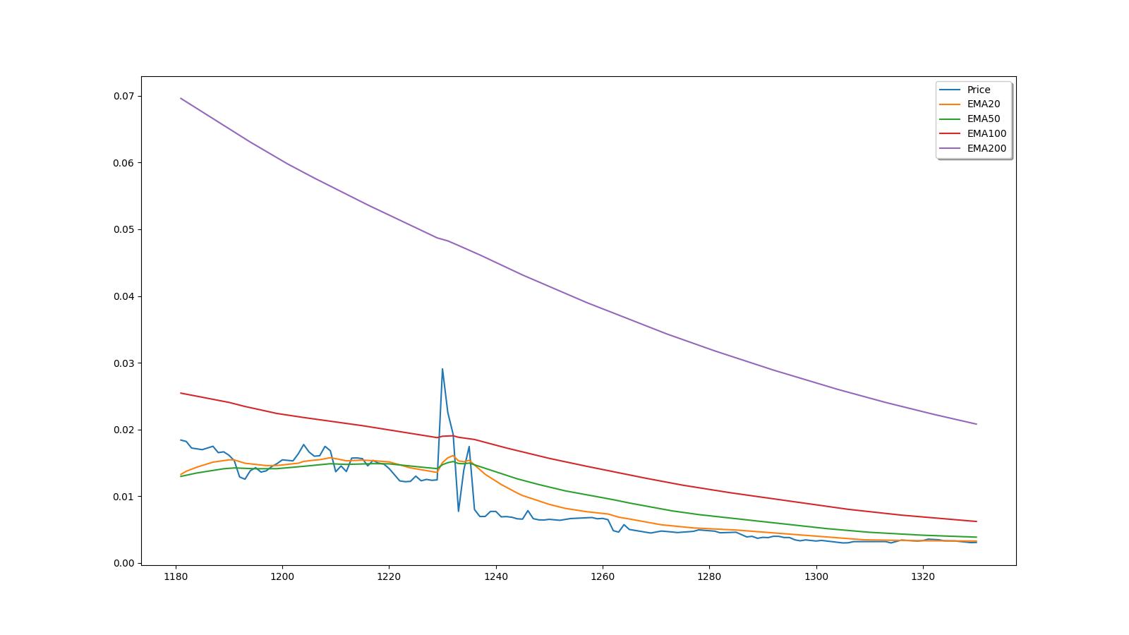 Perion Exponential Moving Averages