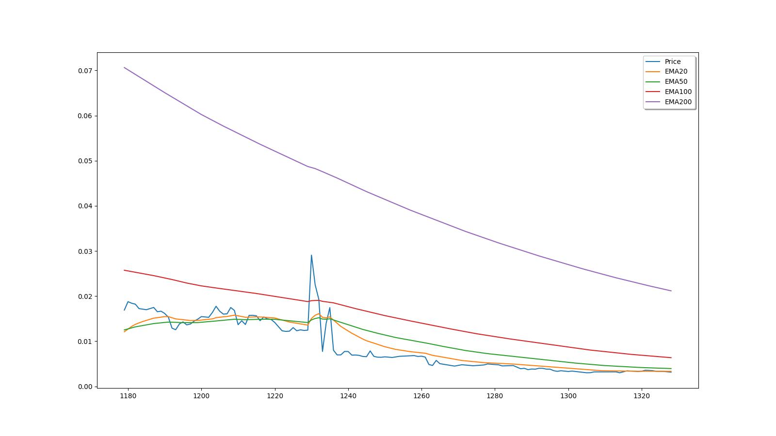 Perion Exponential Moving Averages
