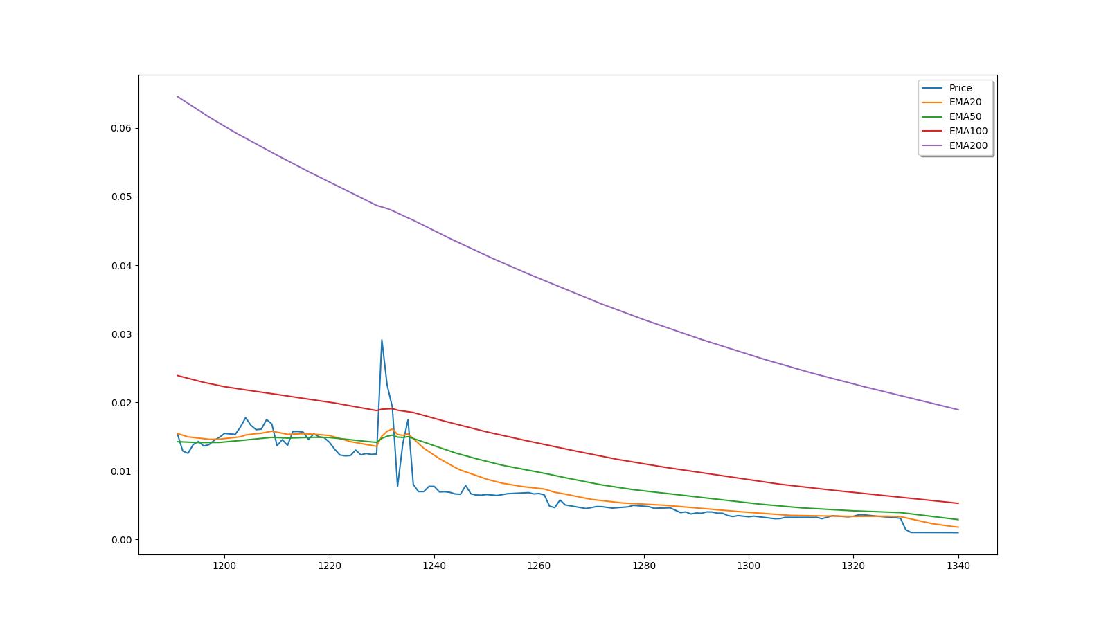 Perion Exponential Moving Averages