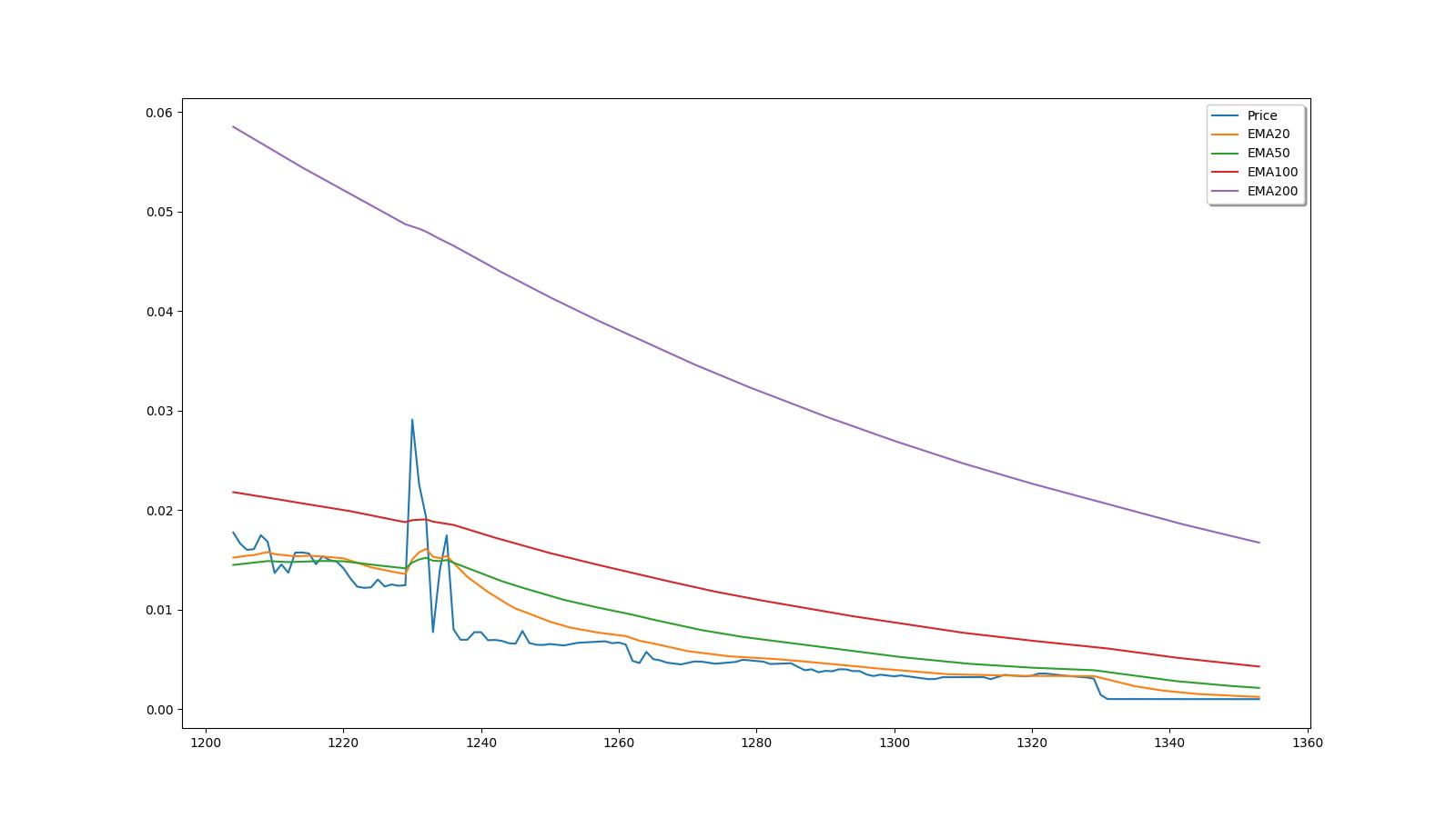 Perion Exponential Moving Averages