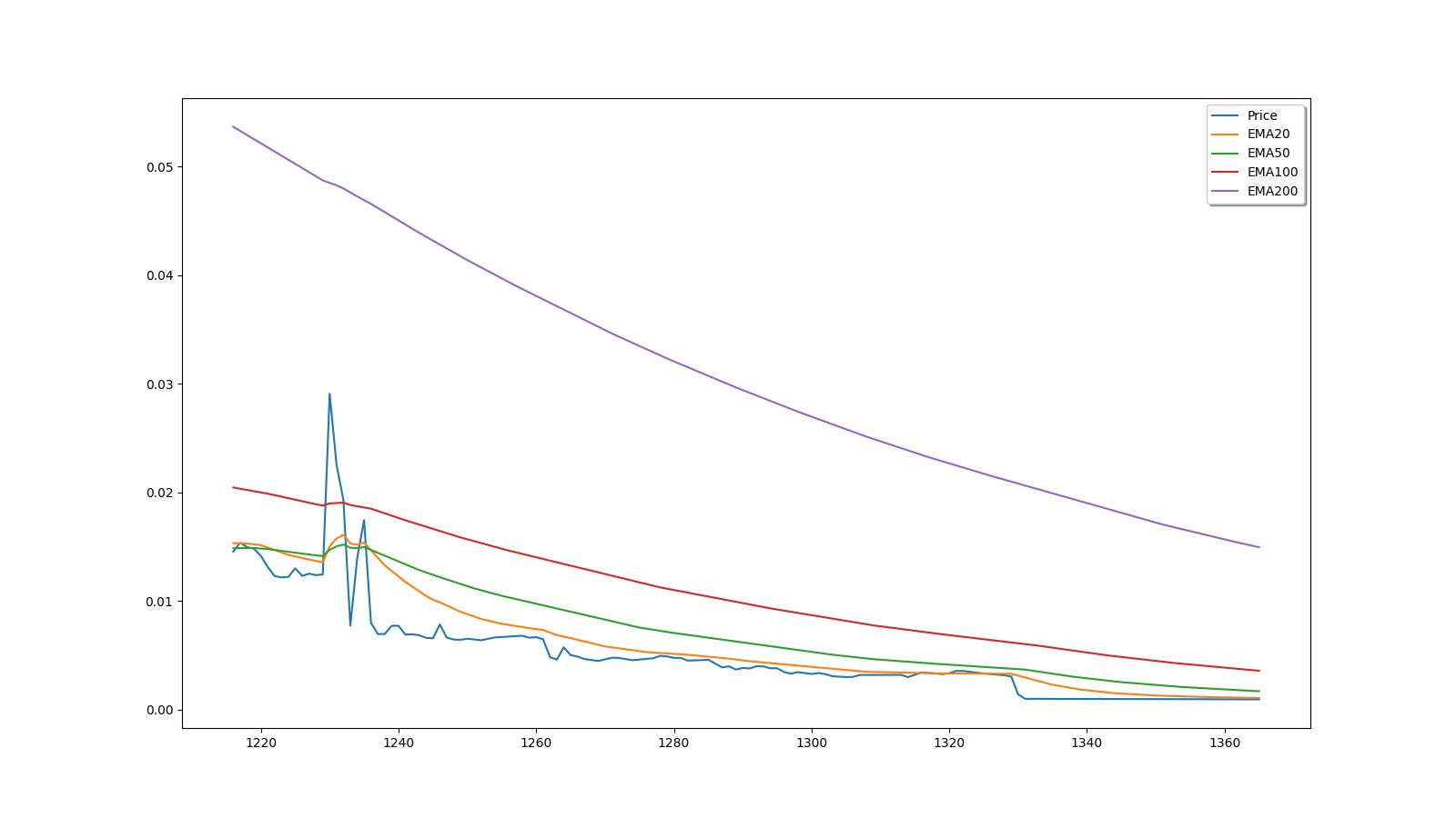 Perion Exponential Moving Averages