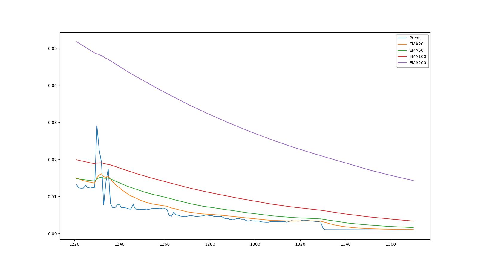 Perion Exponential Moving Averages