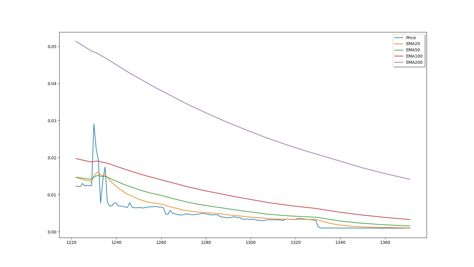 Perion Exponential Moving Averages
