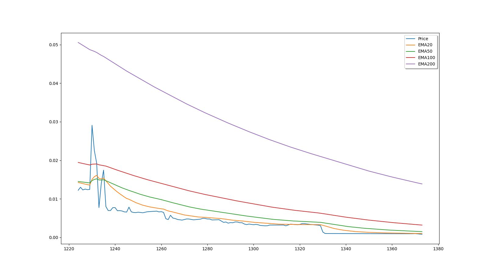 Perion Exponential Moving Averages