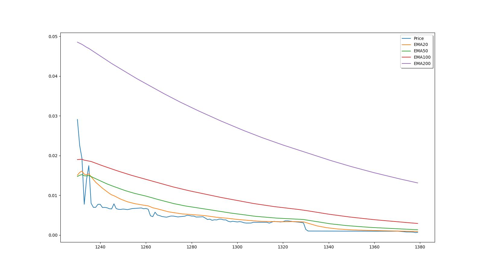 Perion Exponential Moving Averages