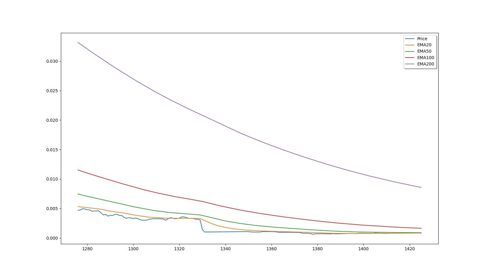 Perion Exponential Moving Averages