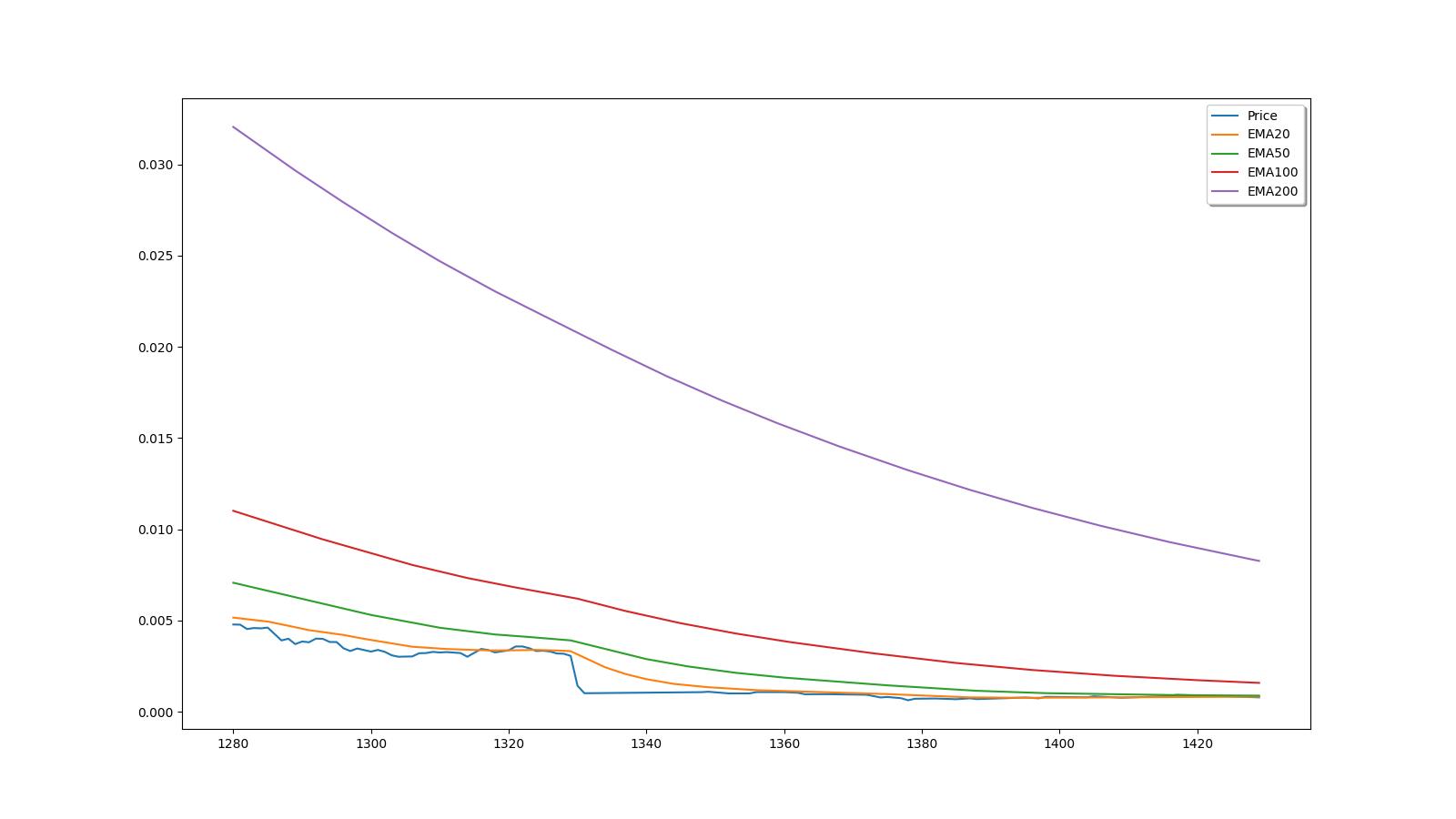 Perion Exponential Moving Averages