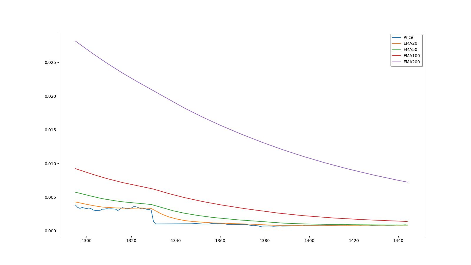 Perion Exponential Moving Averages