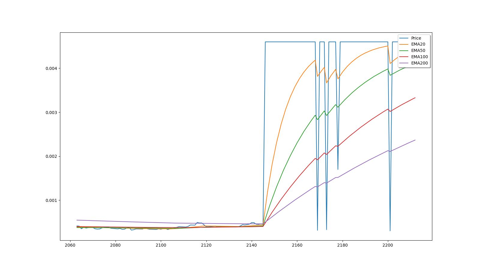 PERL.eco Exponential Moving Averages