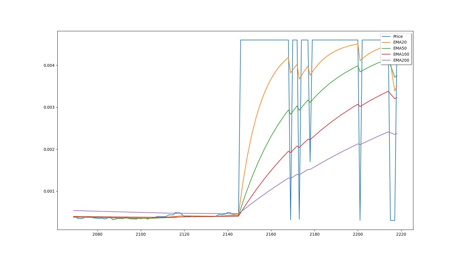 PERL.eco Exponential Moving Averages