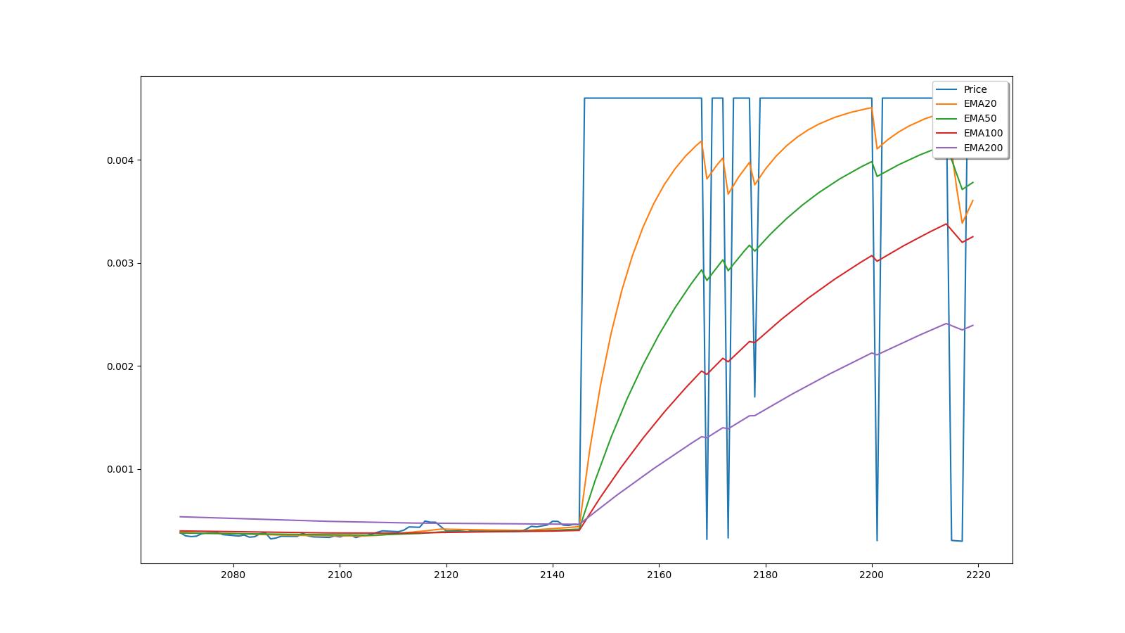 PERL.eco Exponential Moving Averages