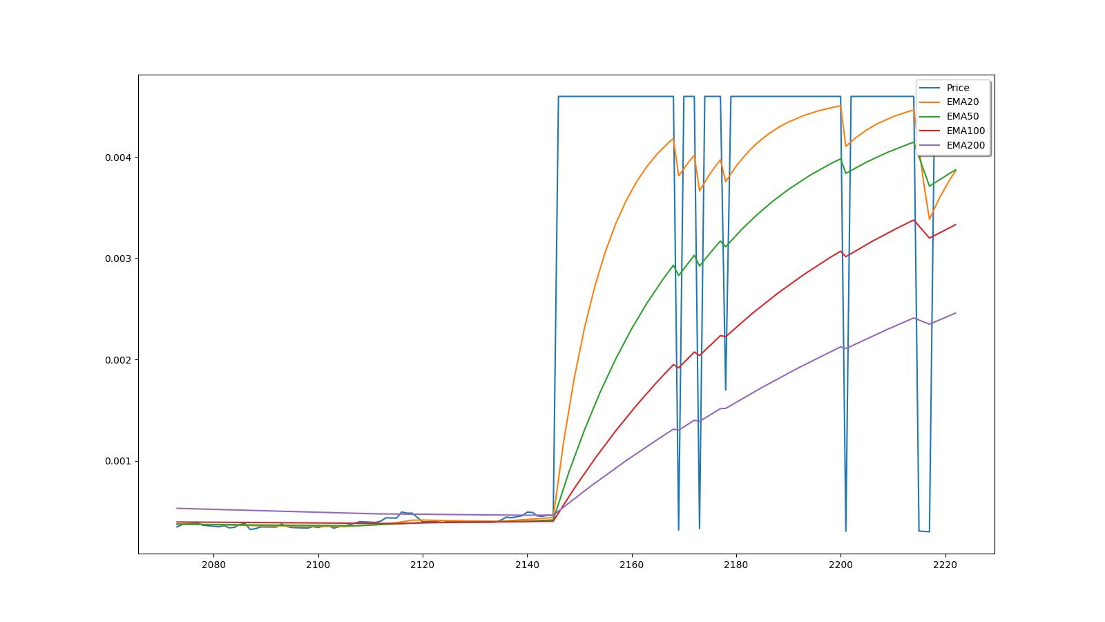 PERL.eco Exponential Moving Averages