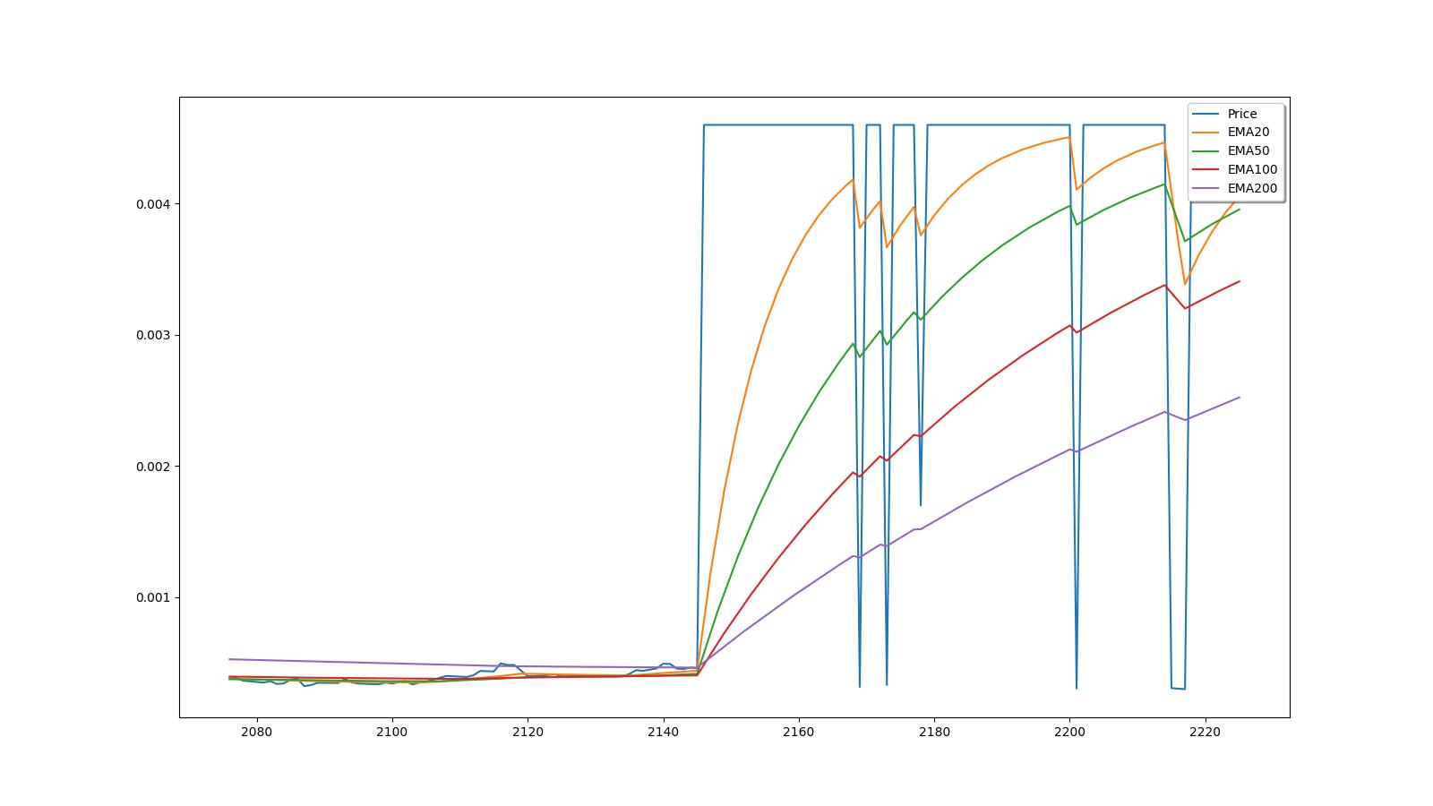 Perlin Exponential Moving Averages