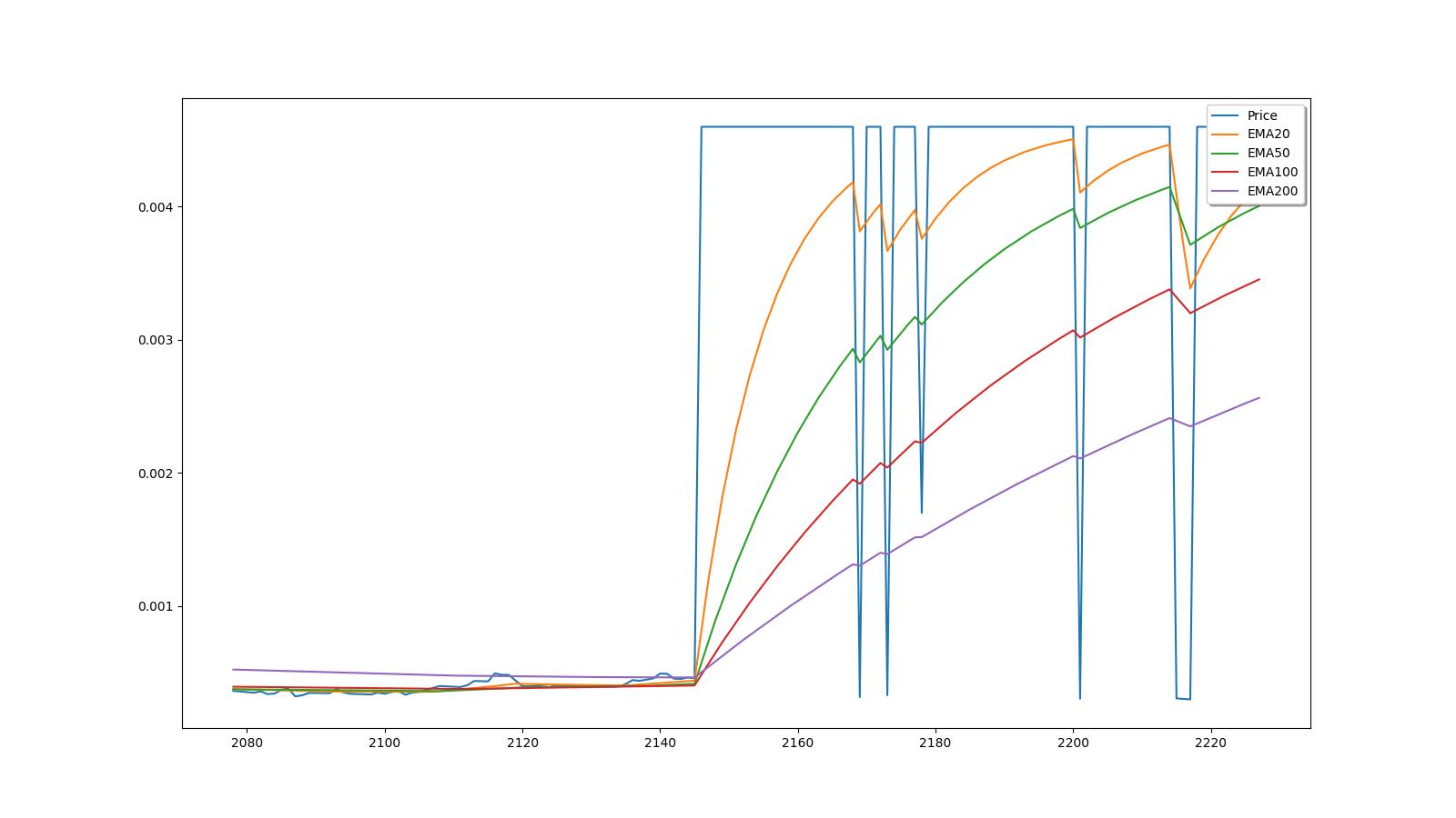PERL.eco Exponential Moving Averages
