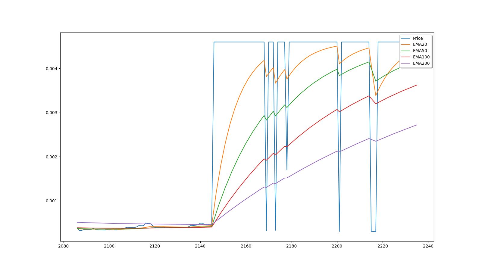 PERL.eco Exponential Moving Averages