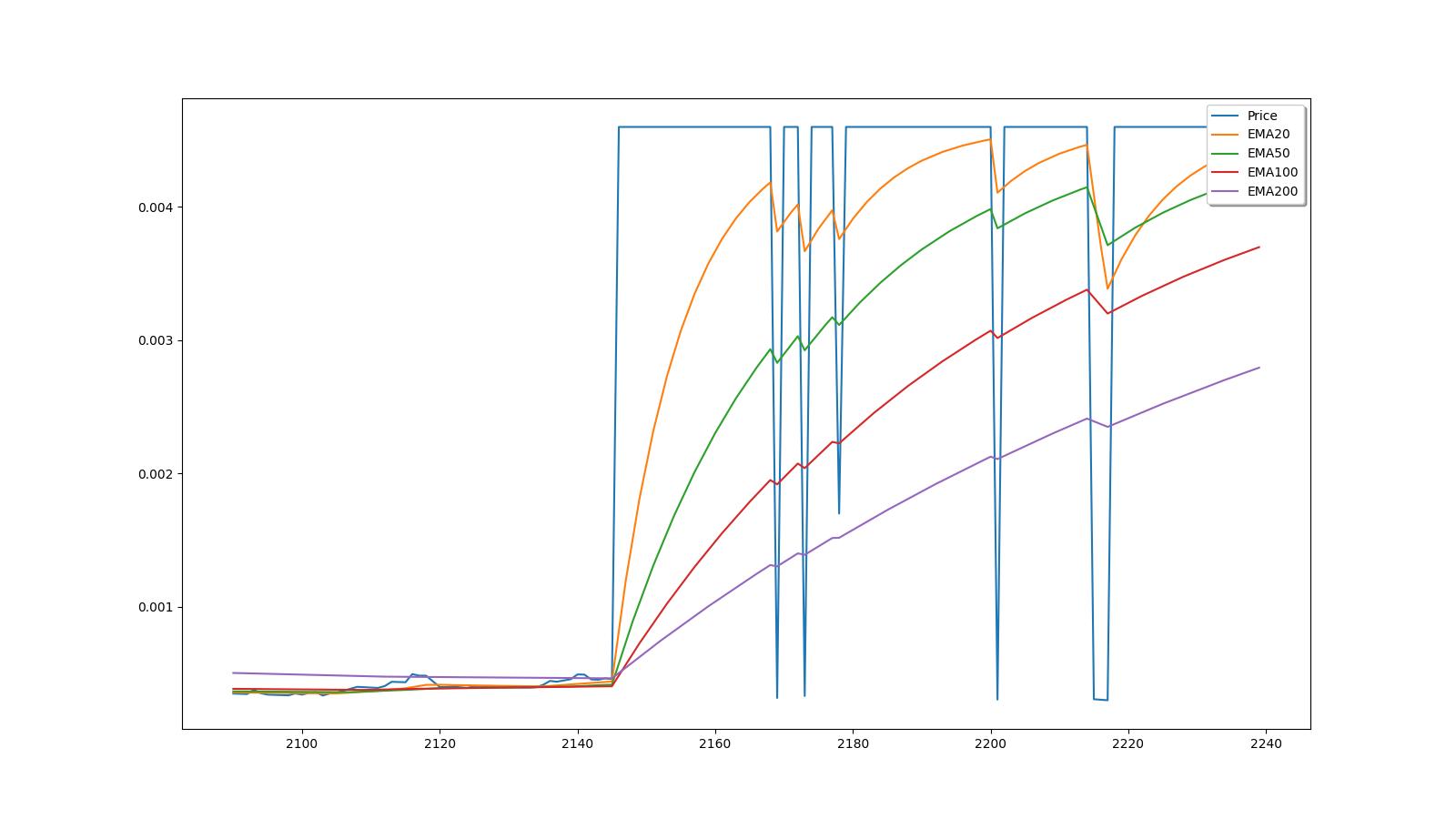 Perlin Exponential Moving Averages
