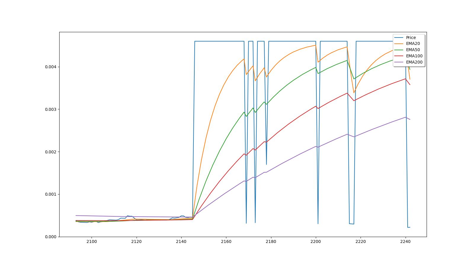 PERL.eco Exponential Moving Averages